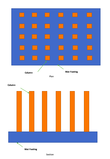 Types of Foundation[PDF]: definition, diagram, uses or applications ...